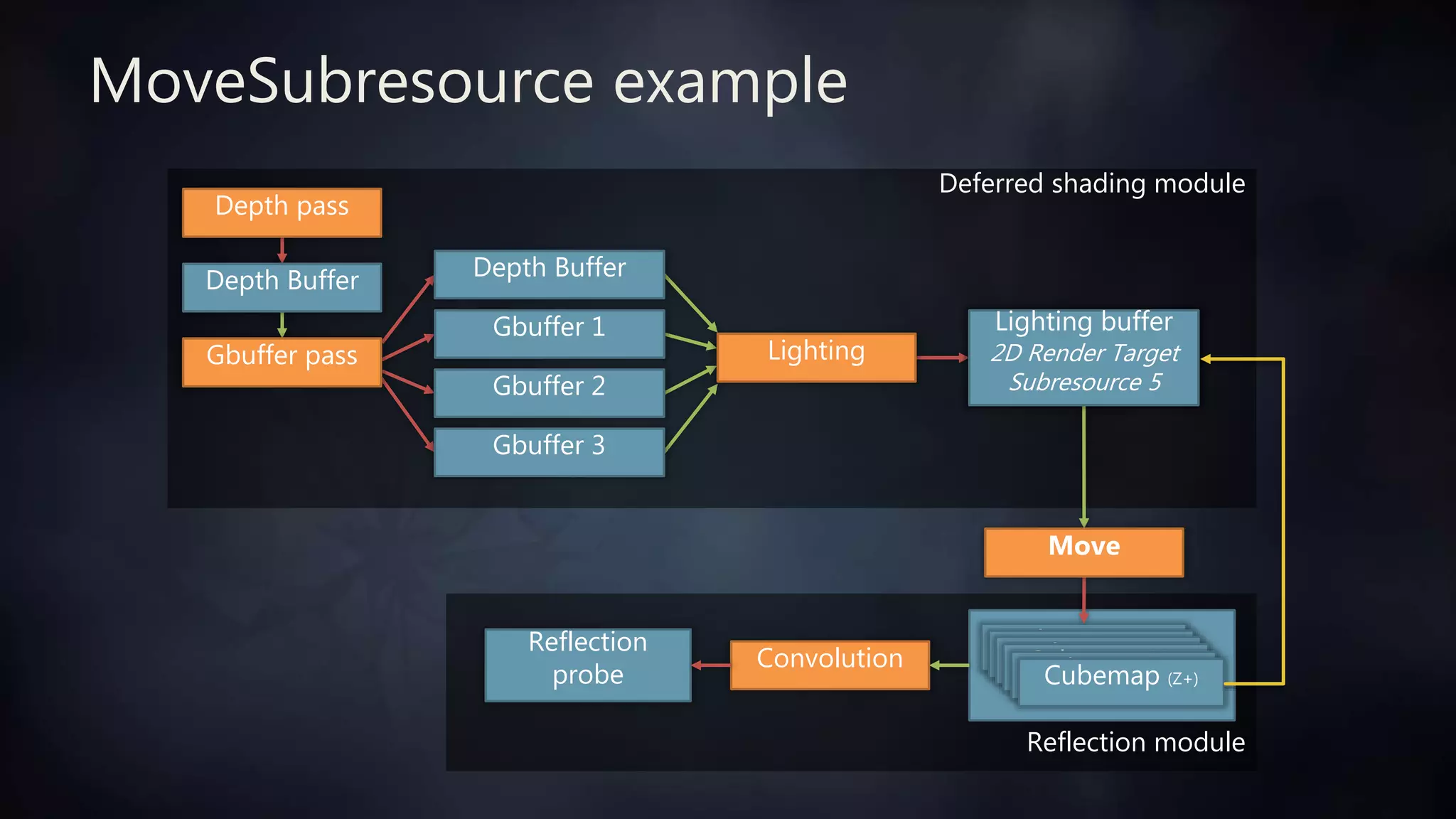 FrameGraph: Extensible Rendering Architecture in Frostbite | PPTX