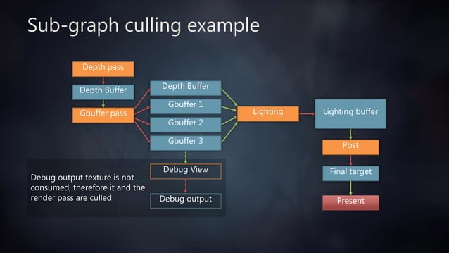 FrameGraph: Extensible Rendering Architecture in Frostbite | PPTX | 3-D Graphics | Computer ...