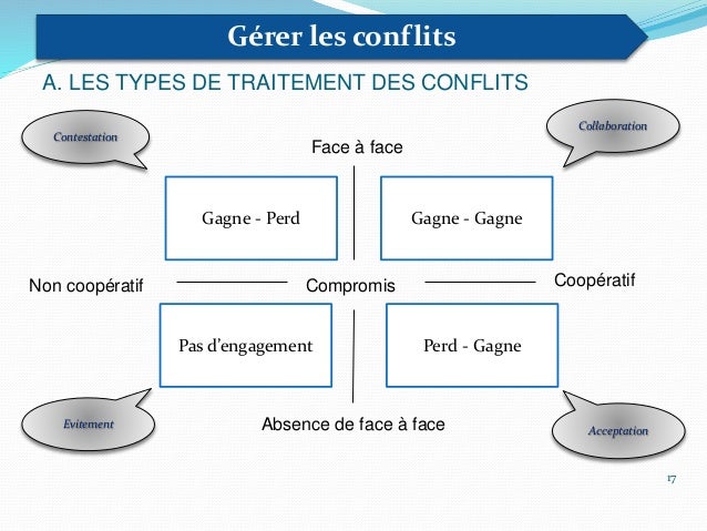 La gestion des conflits