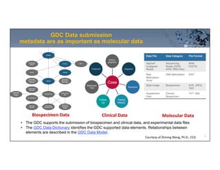 CPTAC Data at the Genomic Data Commons | PDF