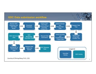 CPTAC Data at the Genomic Data Commons | PPT