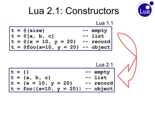 A brief history of Lua - Roberto Ierusalimschy (PUC Rio) | PPT