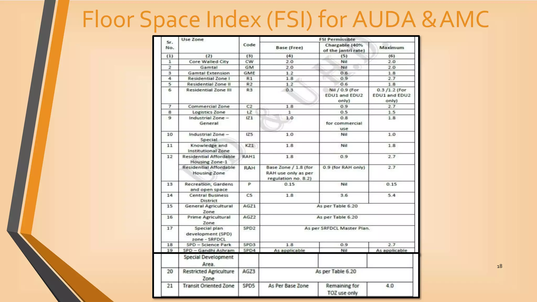 GDCR Planning Regulations | PPTX