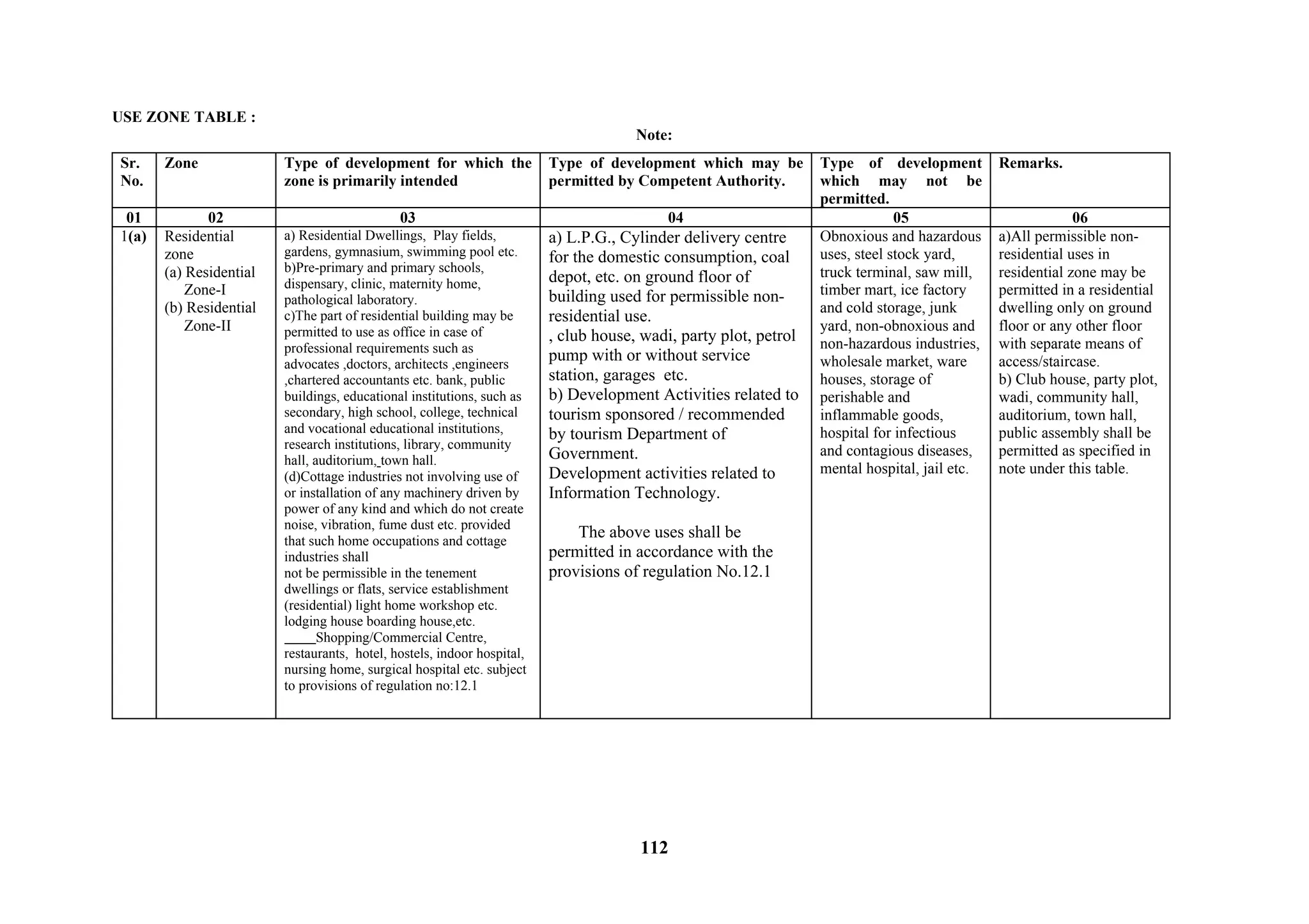 Gujarat Development Control Regulations | PDF