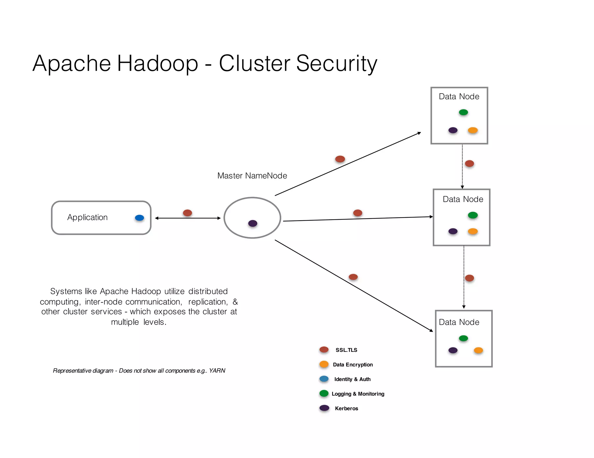 BigData Security - A Point of View | PPT