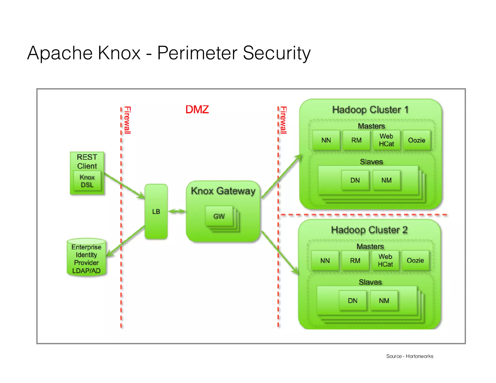 BigData Security - A Point of View | PPT