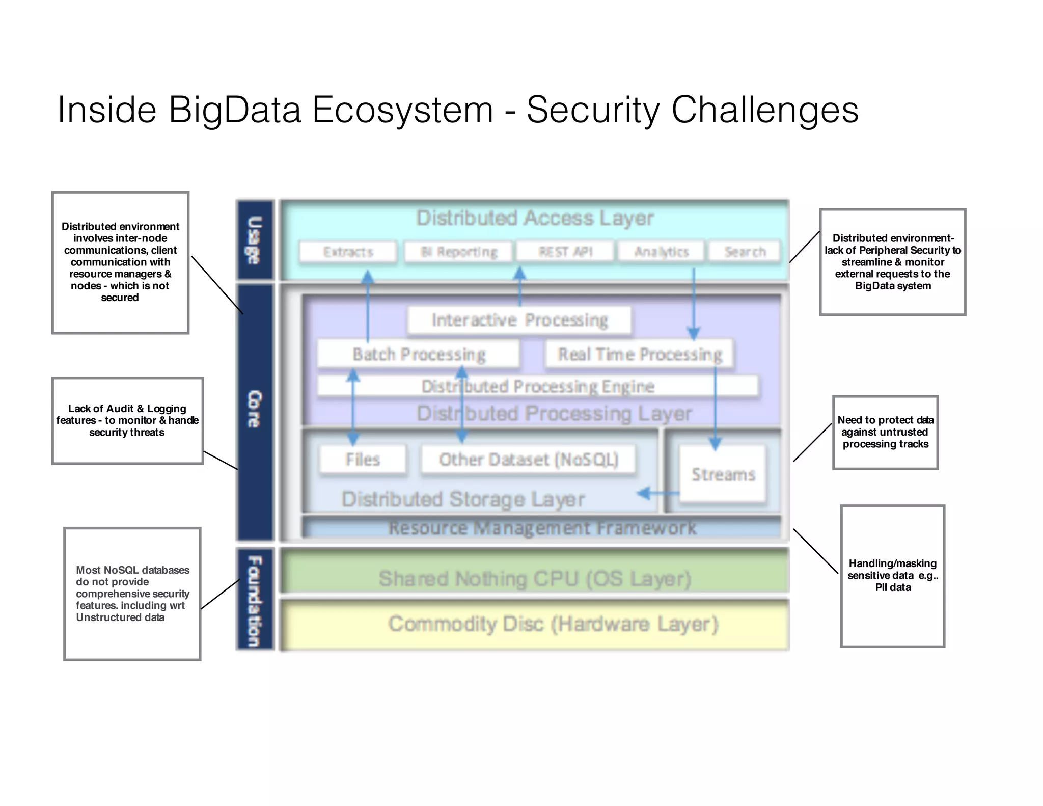 Bigdata Security A Point Of View Ppt