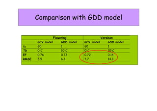 Gdd for flowering verasion new model van leeuwen | PPT