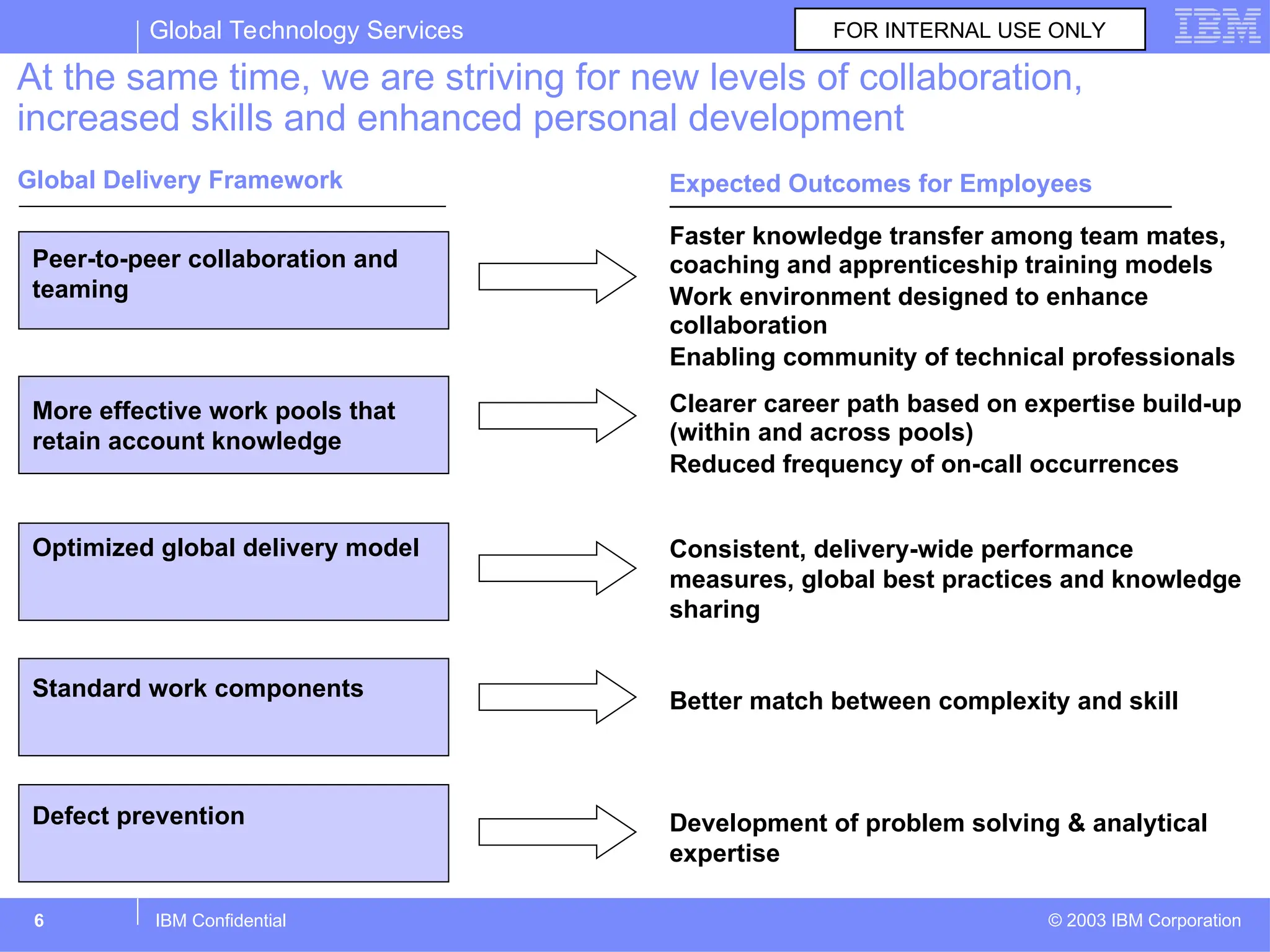 Global Delivery Framework - IBM Global Services | PPT