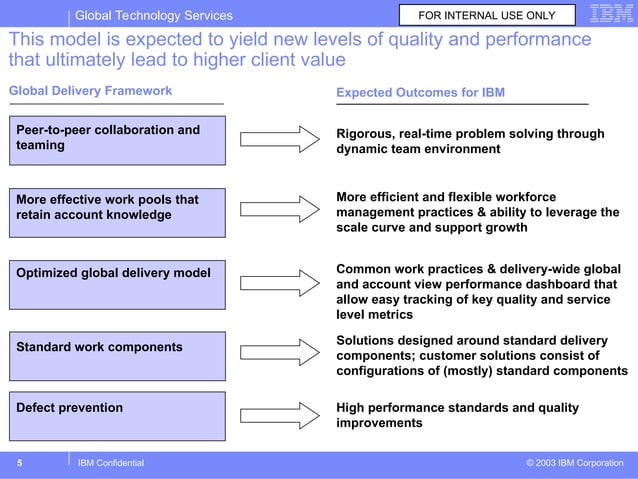 Global Delivery Framework - IBM Global Services | PPT