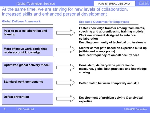 Global Delivery Framework - IBM Global Services | PPT | Free Download