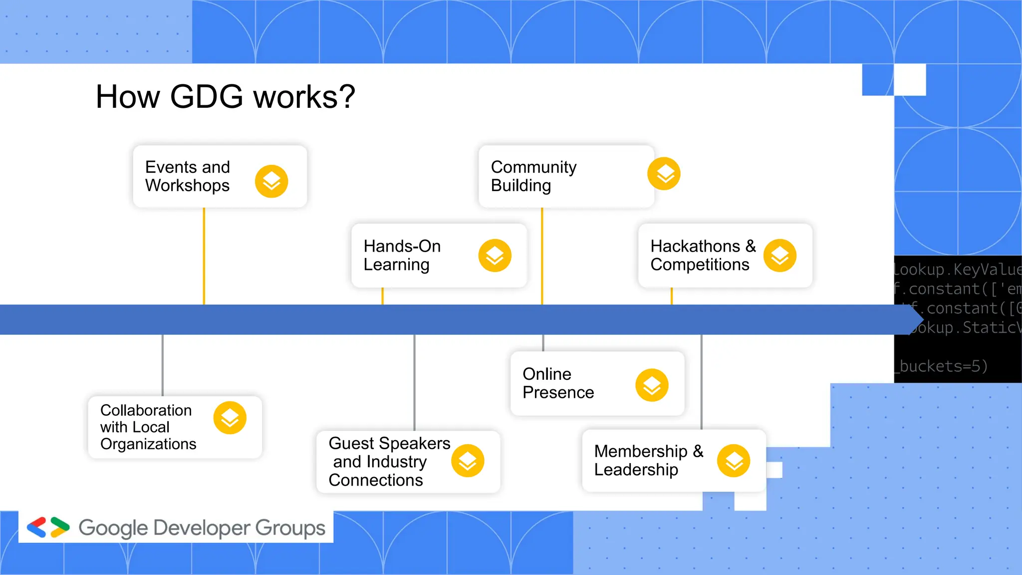 GDG On-Campus, GWU: Intro and Kick Off presentation.pptx