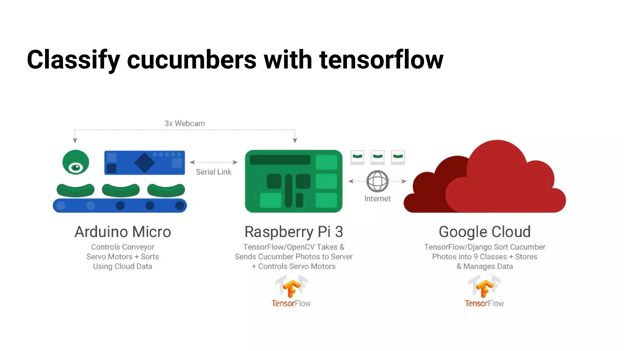 Google APAC Machine Learning Expert Day | PPT