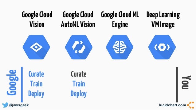 GDG PDX - An Intro to Google Cloud AutoML Vision