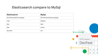 Gdg dev fest 2018 elasticsearch, how to use and when to use. | PPT