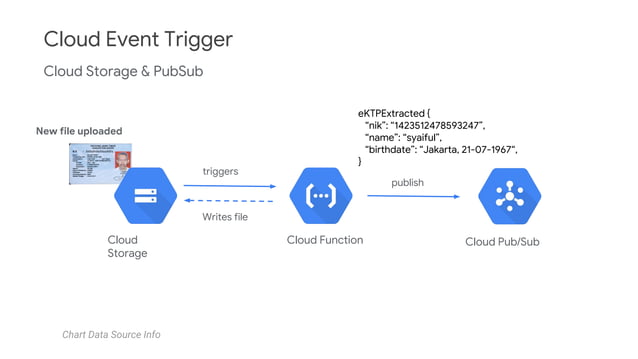 e-KTP Information Extraction with Google Cloud Function & Google Cloud Vision | PDF