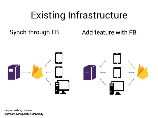 Introduction To Firebase With Android And Beyond 6290