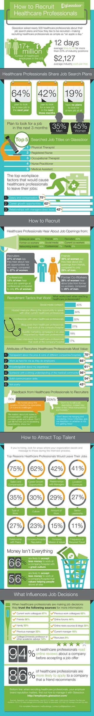 Recruiting for Healthcare | PDF