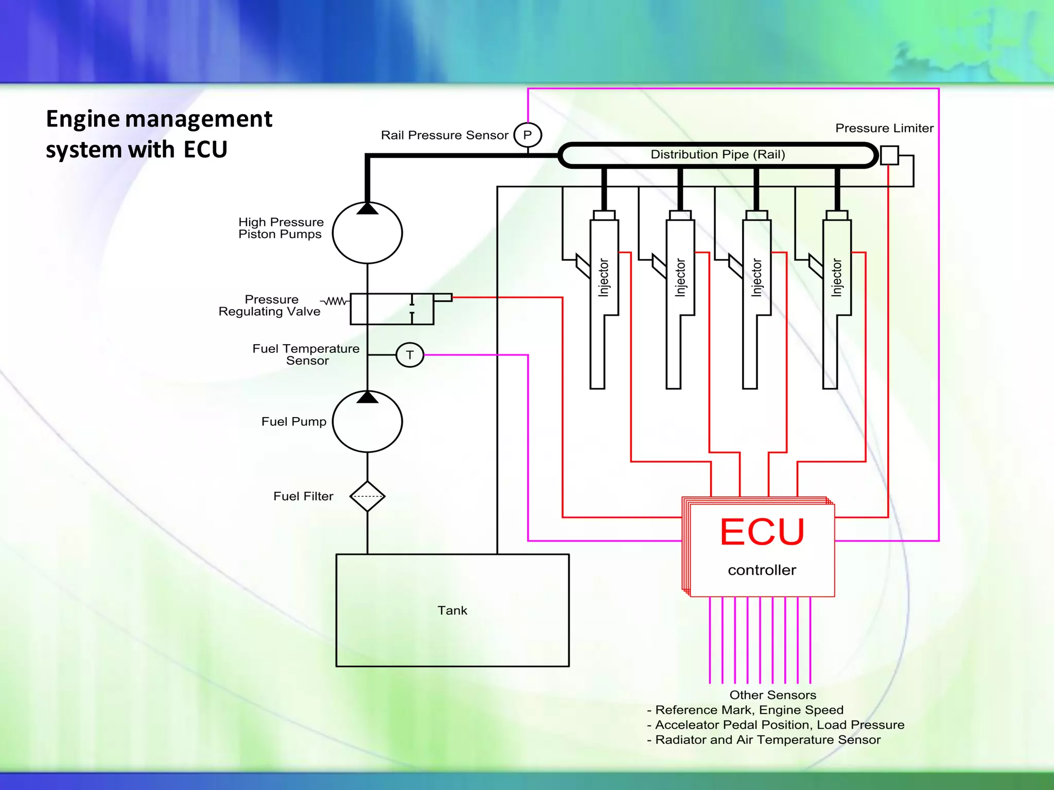 Gasoline Direct Injection System (GDI) for euro 6 | PDF