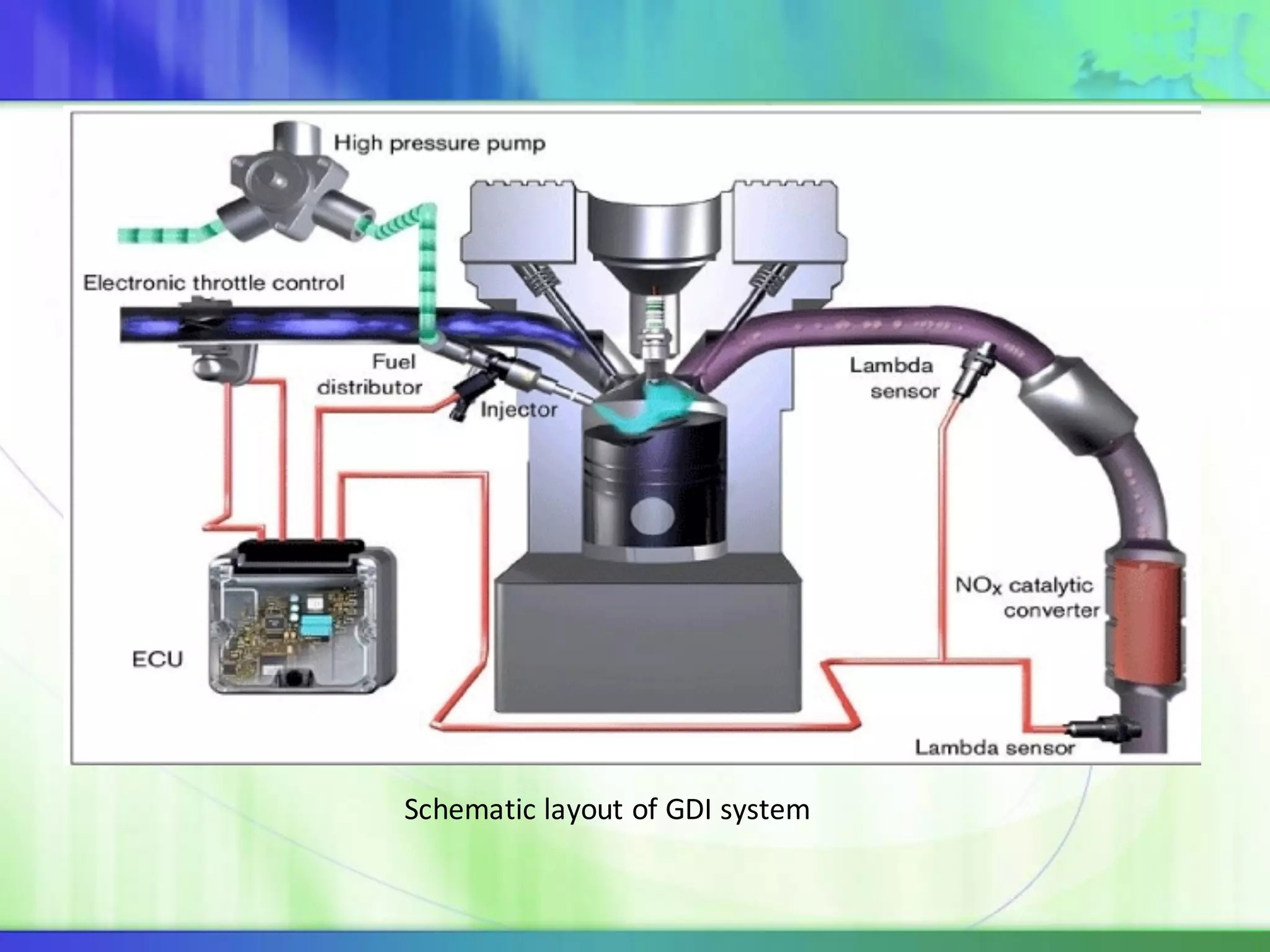 Gasoline Direct Injection System (GDI) for euro 6 | PPT