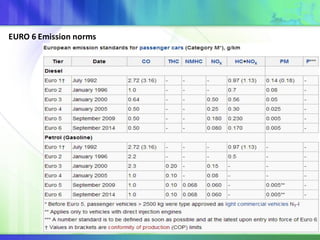 Gasoline Direct Injection System (GDI) for euro 6 | PDF
