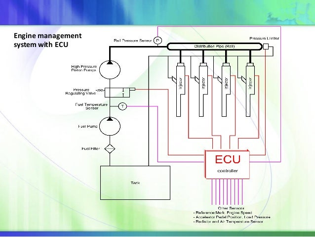 Gasoline Direct Injection System (GDI) for euro 6