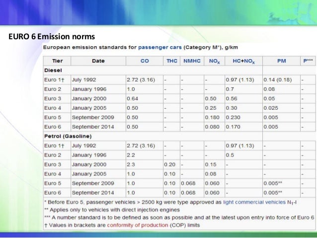 Gasoline Direct Injection System (GDI) for euro 6