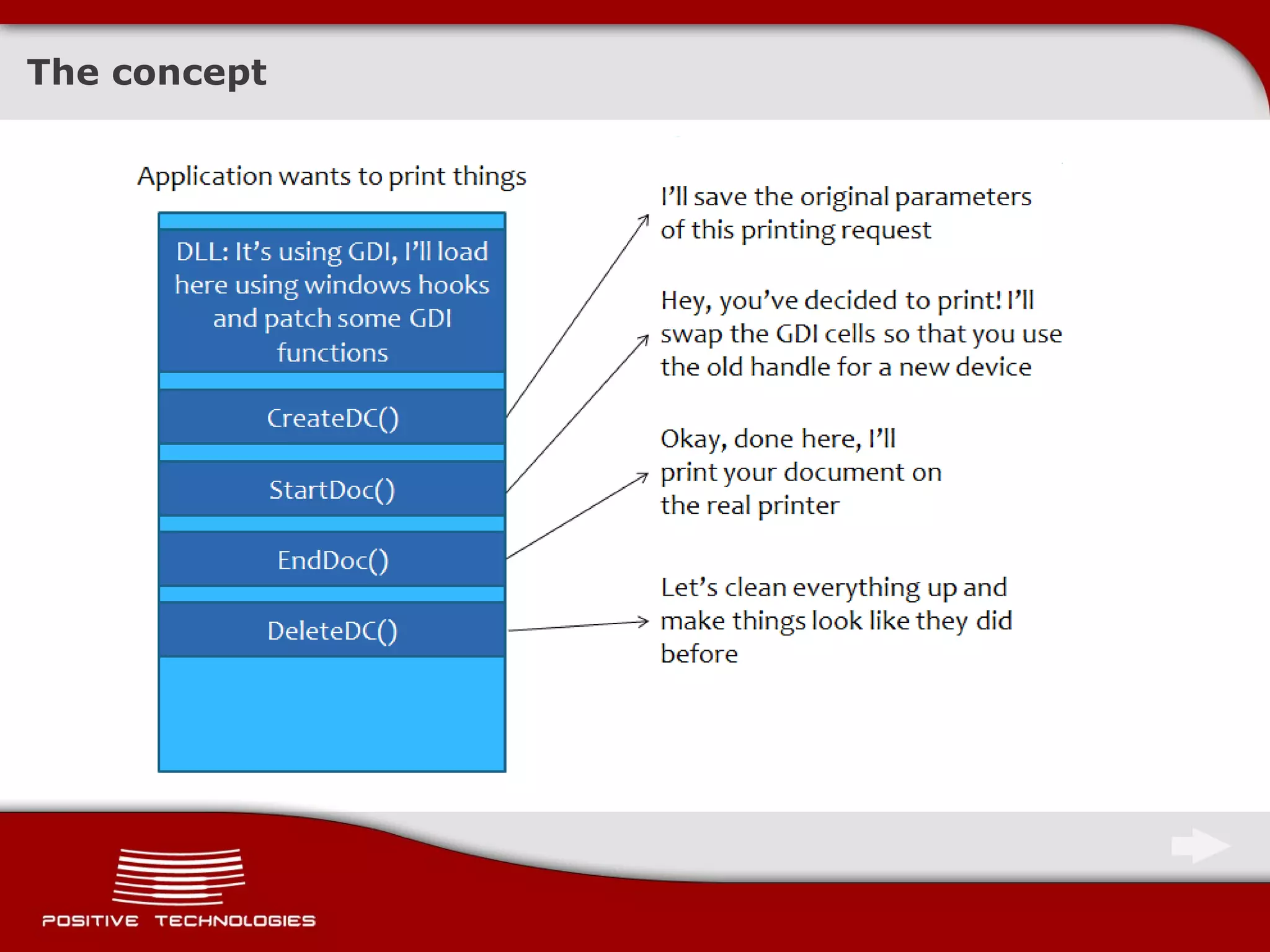 Intercepting Windows Printing by Modifying GDI Subsystem | PPT