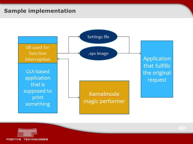 Intercepting Windows Printing by Modifying GDI Subsystem | PPT