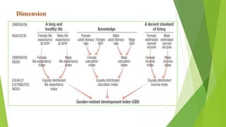 Gender related Development Index (GDI) | PPTX