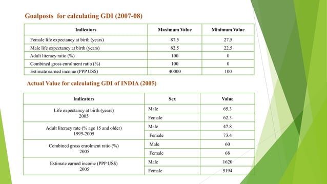 Gender related Development Index (GDI) | PPTX