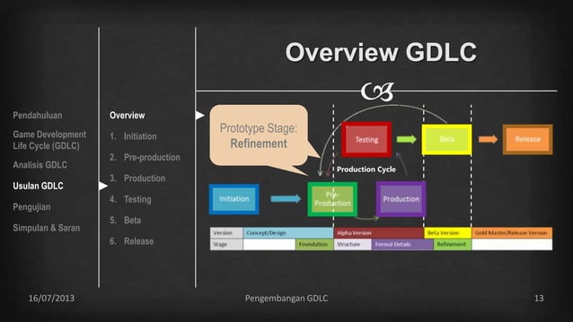 Game Development Life Cycle Guidelines | PPTX | Computer Software and ...