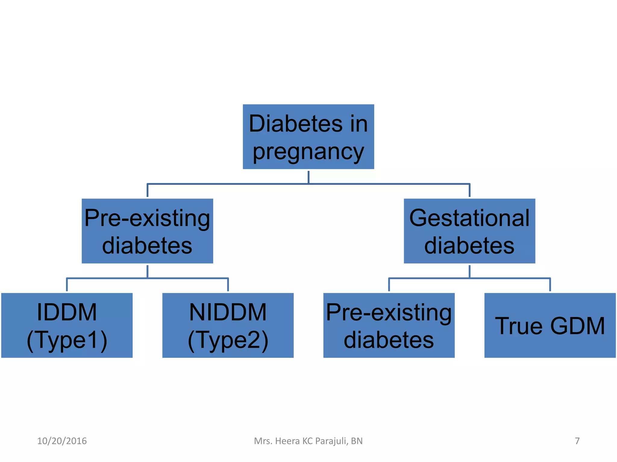 Gestational Diabetes Mellitus and Nursing Management | PPSX