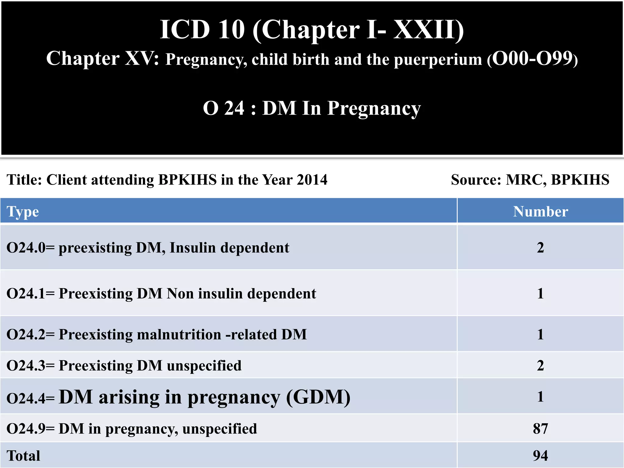 Gestational Diabetes Mellitus and Nursing Management | PPSX