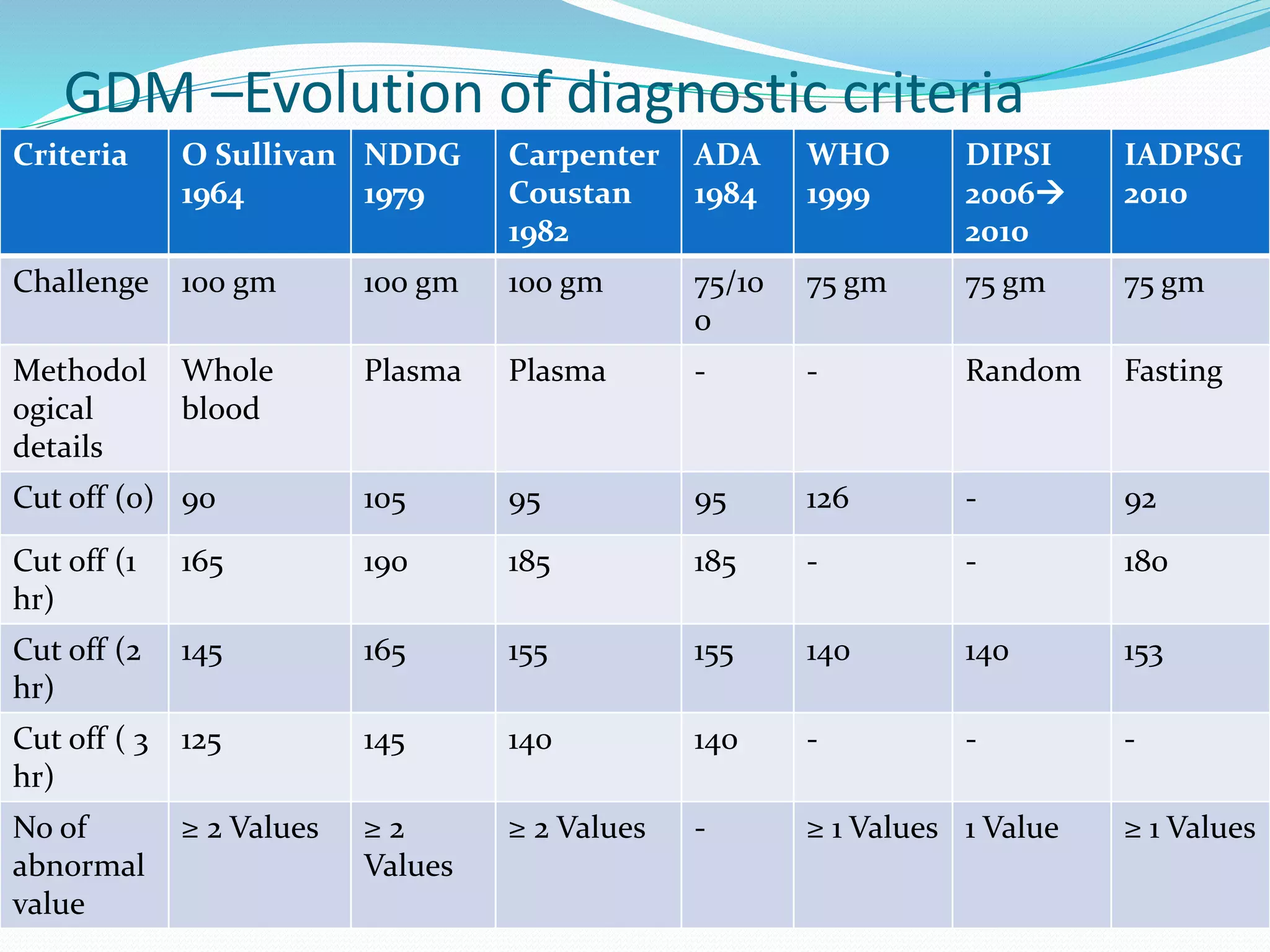 Gestational Diabetes Mellitus | PPTX