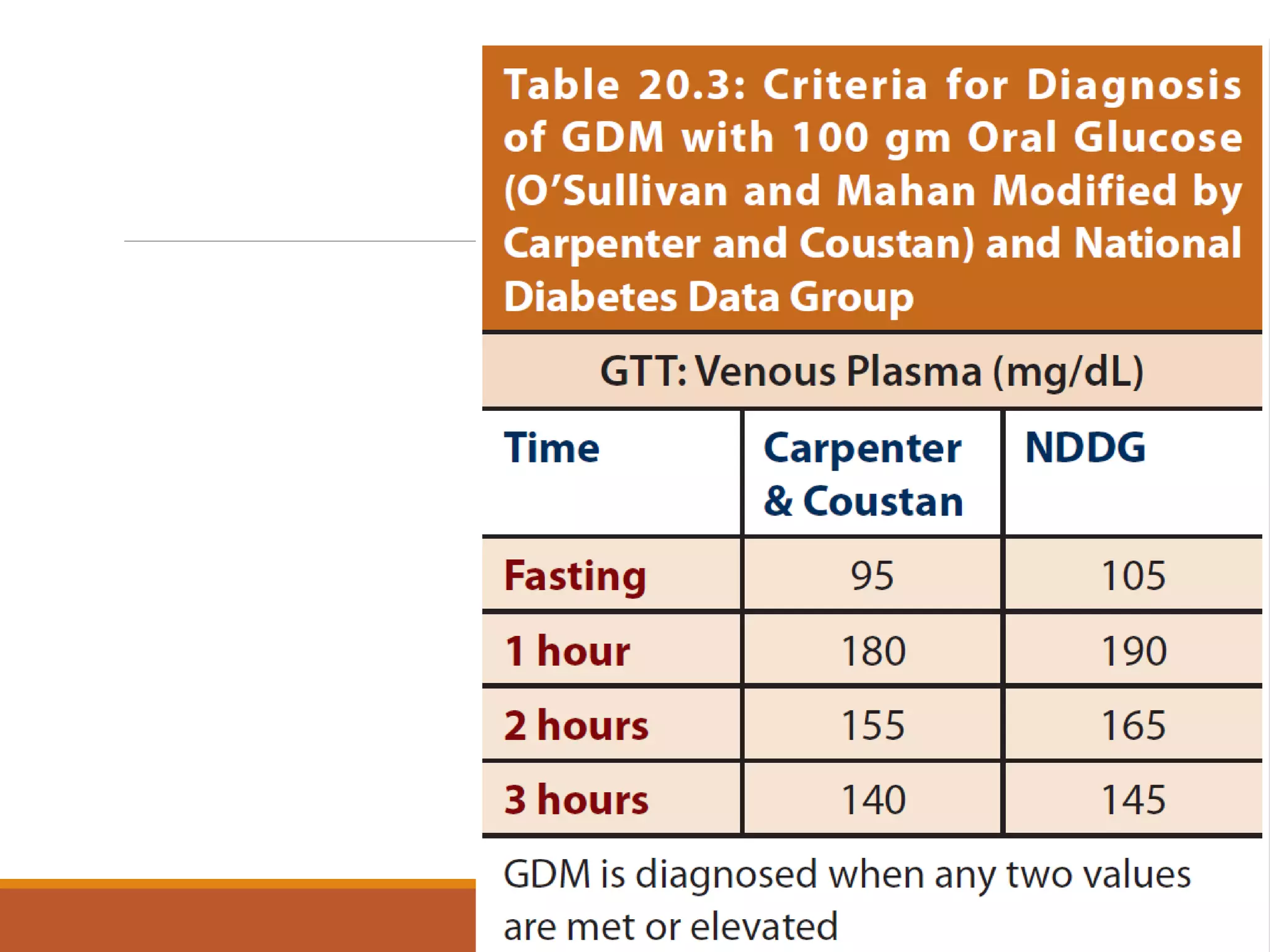 Introduction to Gestational Diabetes Mellitus | PPTX