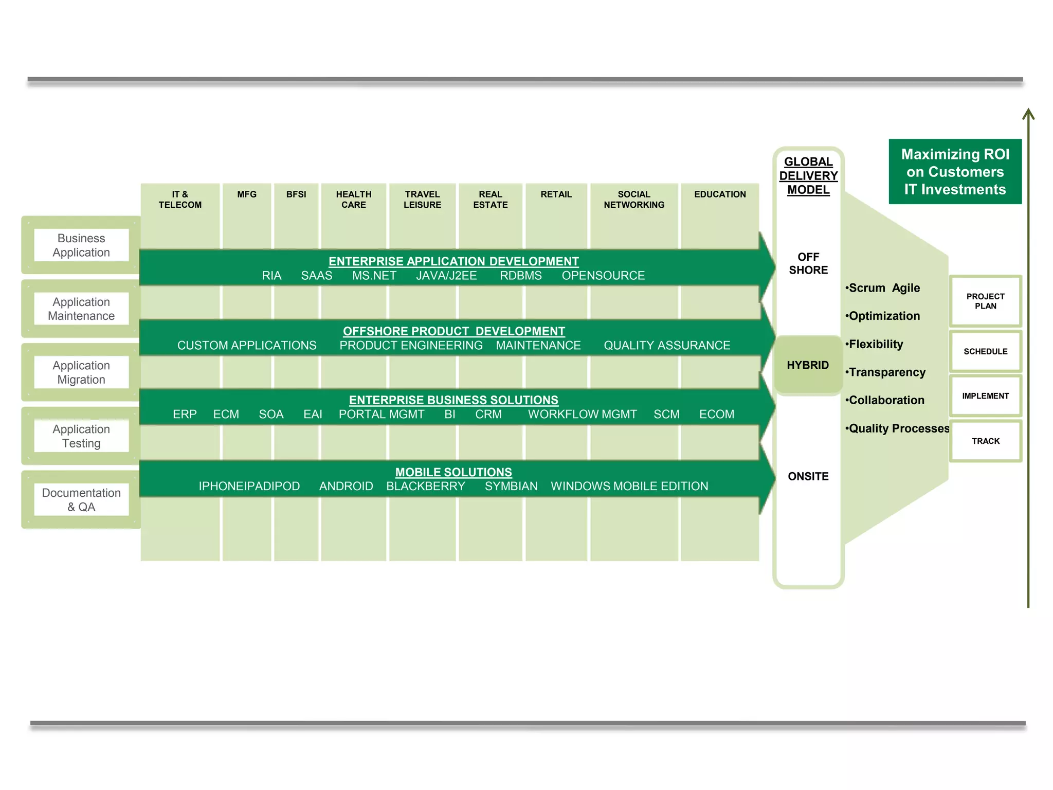 Global Delivery Model | PPTX