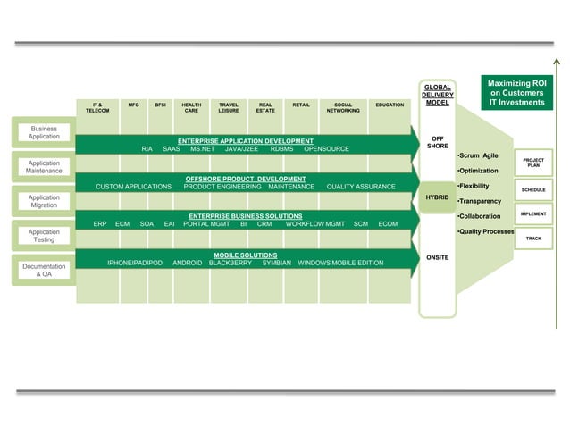 Global Delivery Model | PPT