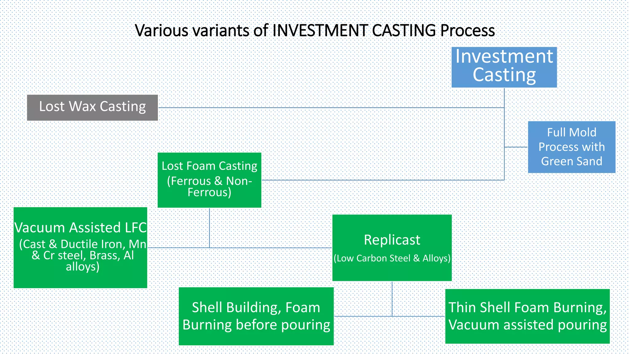 Lost Foam Casting (LFC) Process | PPTX