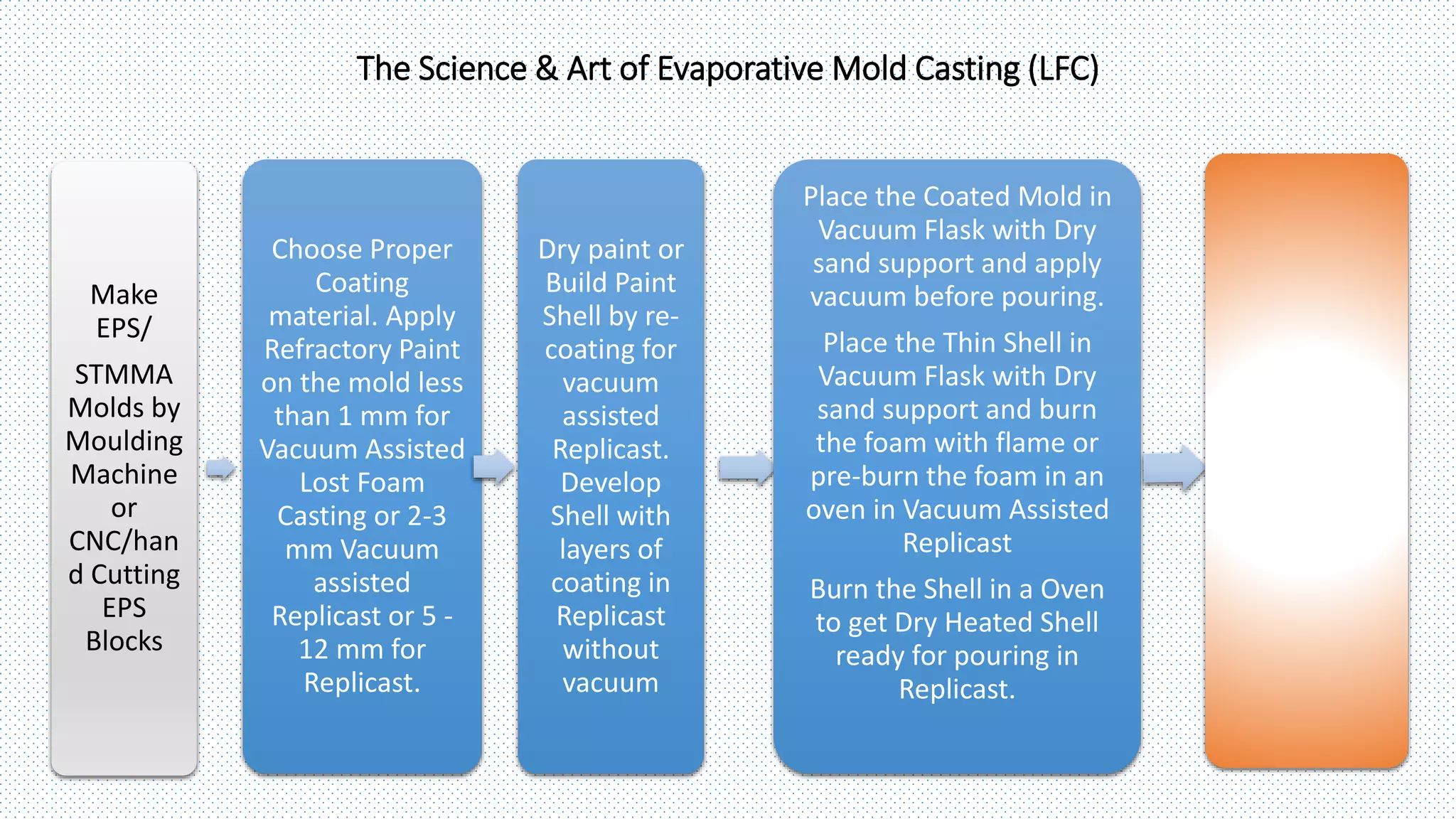 Lost Foam Casting (LFC) Process | PPTX