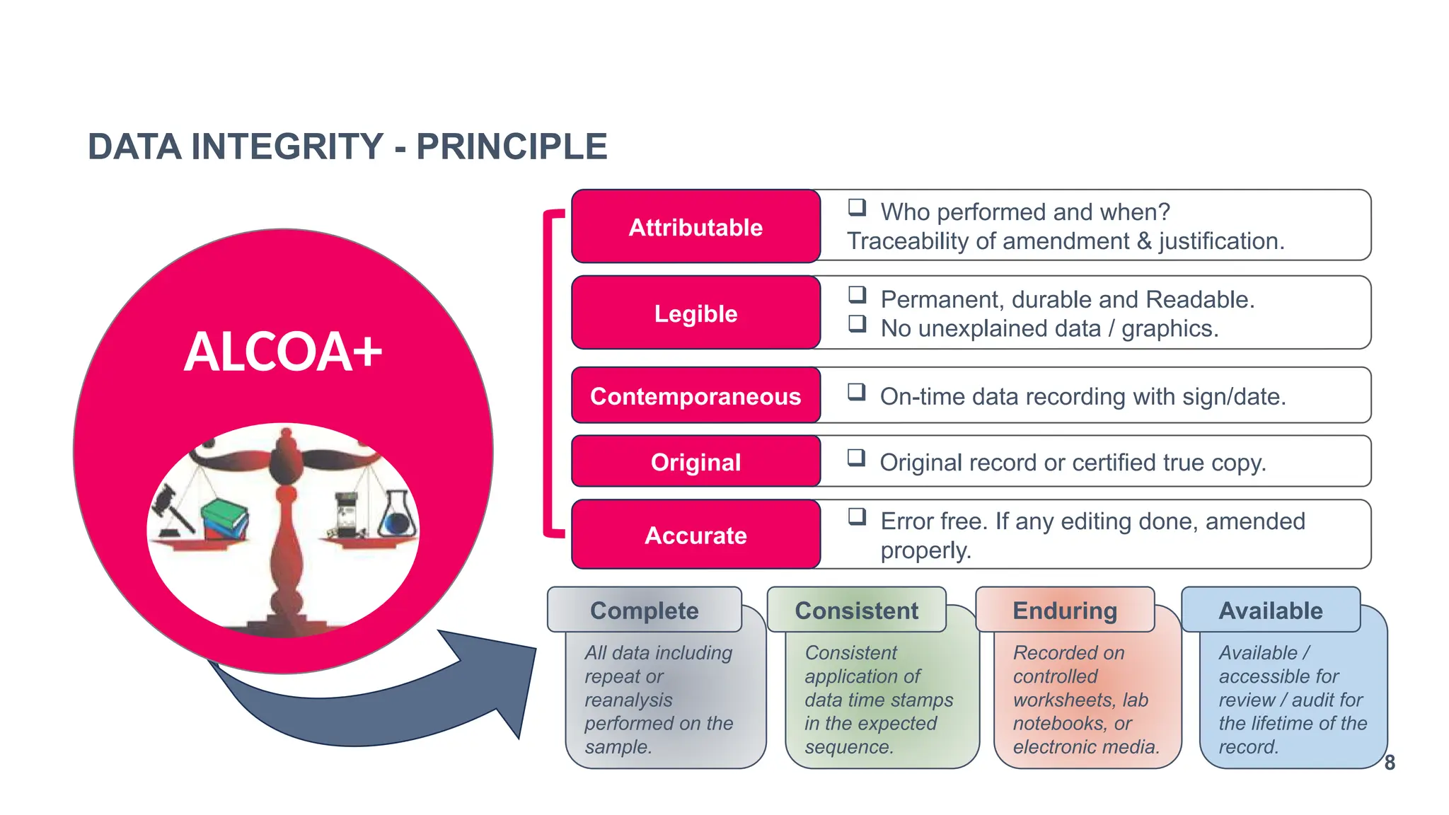 GDocP, Data governance & Data Integrity.pptx | Databases | Computer Software and Applications