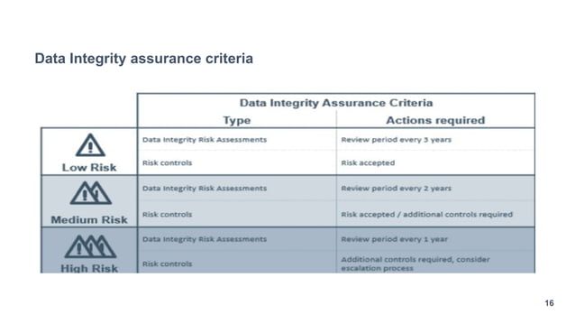 GDocP, Data governance & Data Integrity.pptx | Databases | Computer Software and Applications