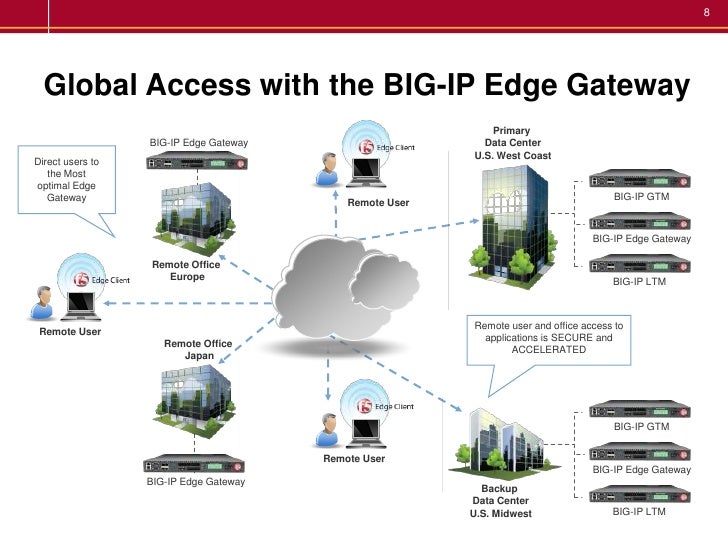 BIG-IP Edge Gateway