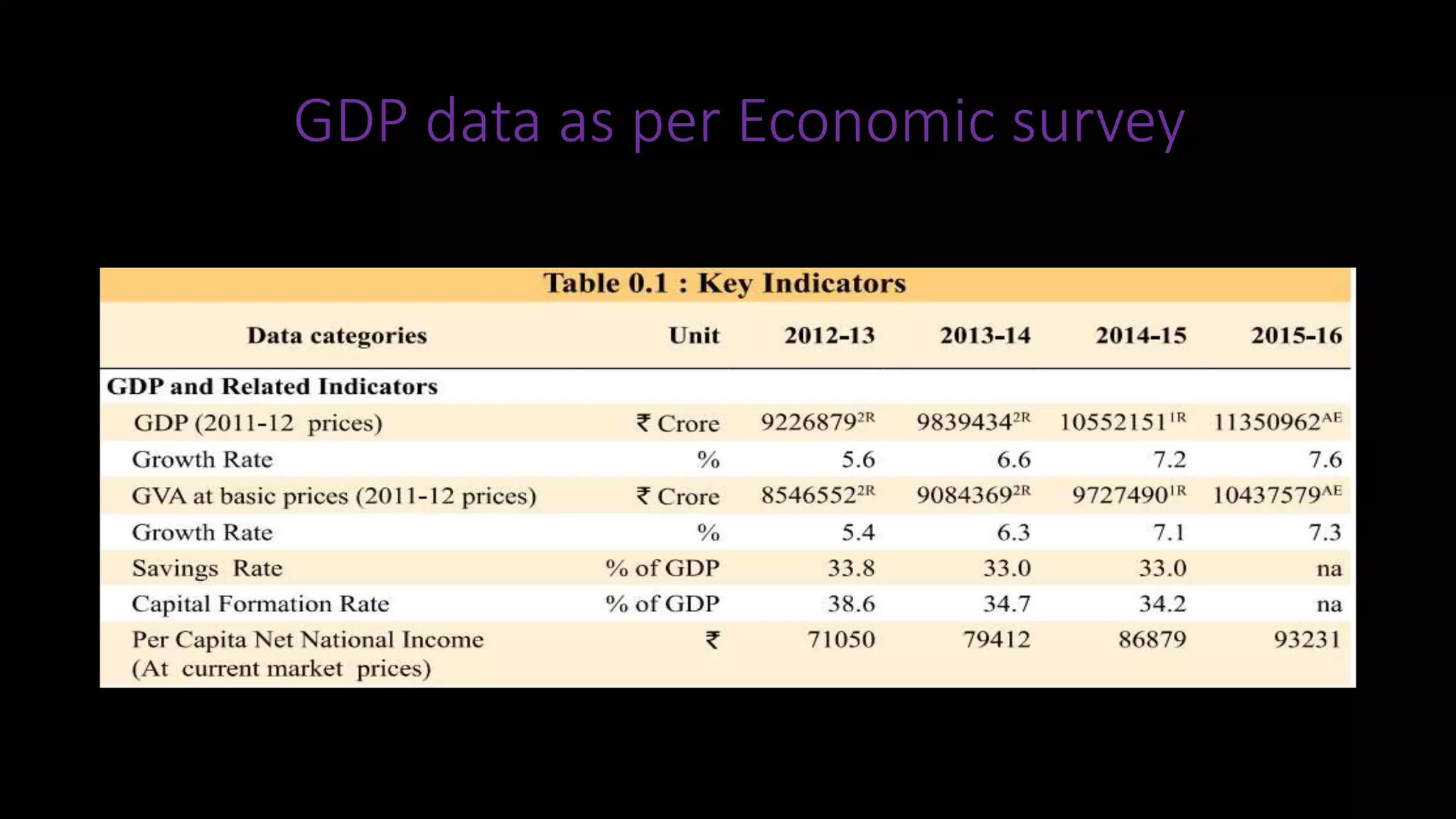 Changed pattern in GDP calculation in India | PPTX