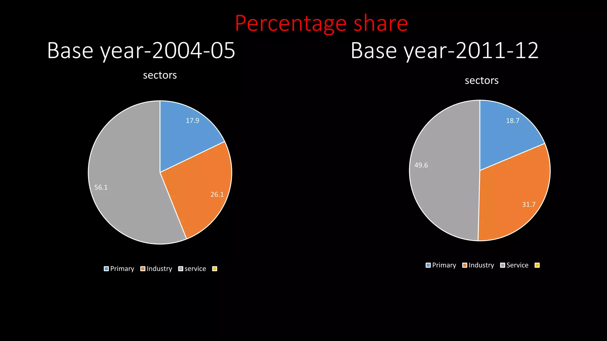 Changed pattern in GDP calculation in India | PPTX