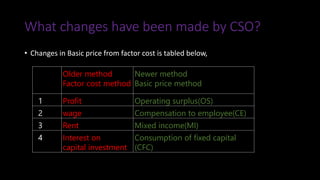 Changed pattern in GDP calculation in India | PPTX