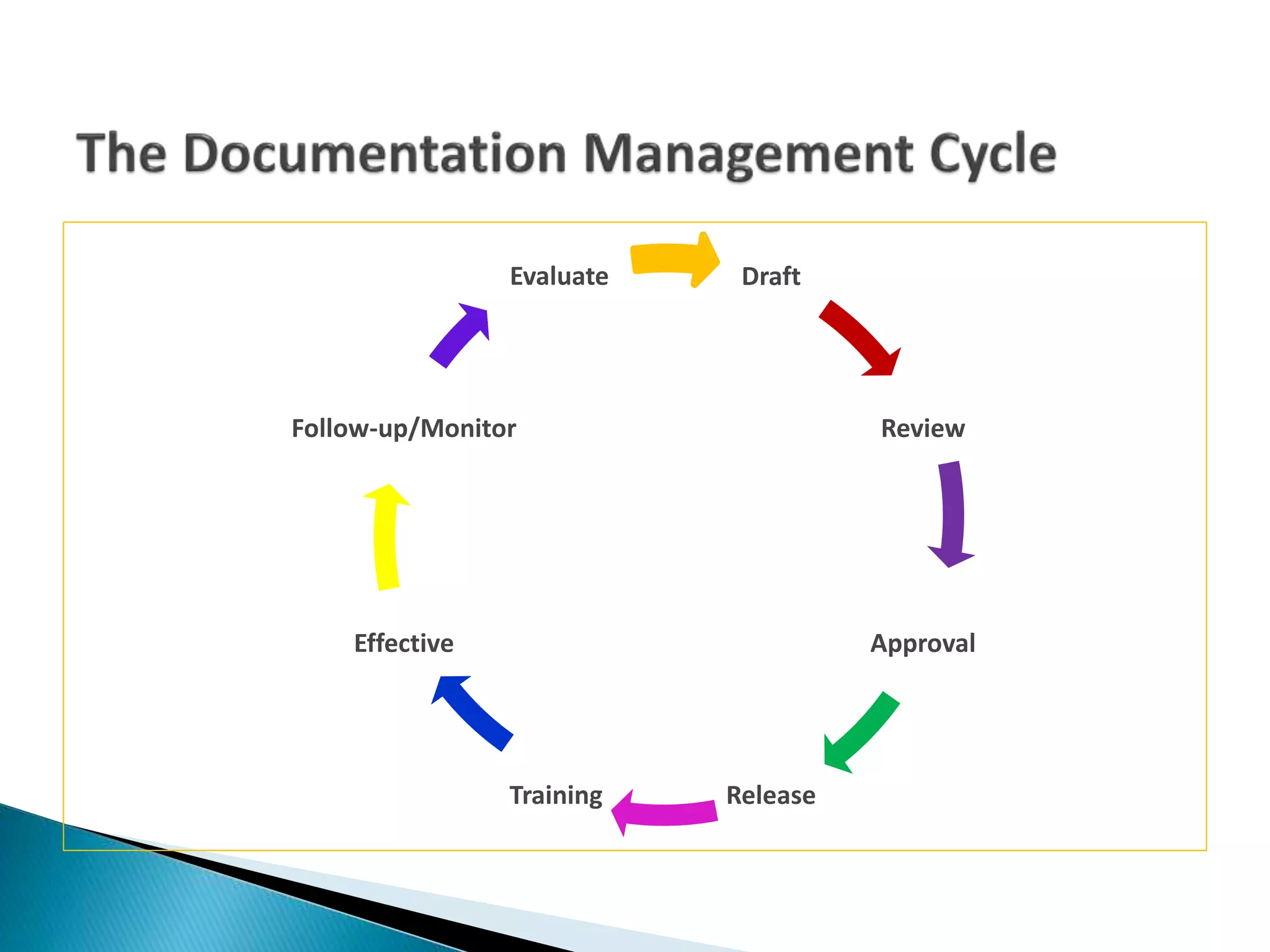 Gdp how to manage documentation lifecycle | PPT