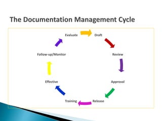 Gdp how to manage documentation lifecycle | PPT
