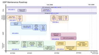 GDP - Introduction and Status/Roadmap | PDF