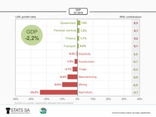 Gross Domestic Product (GDP), 1st Quarter 2018 | PPT